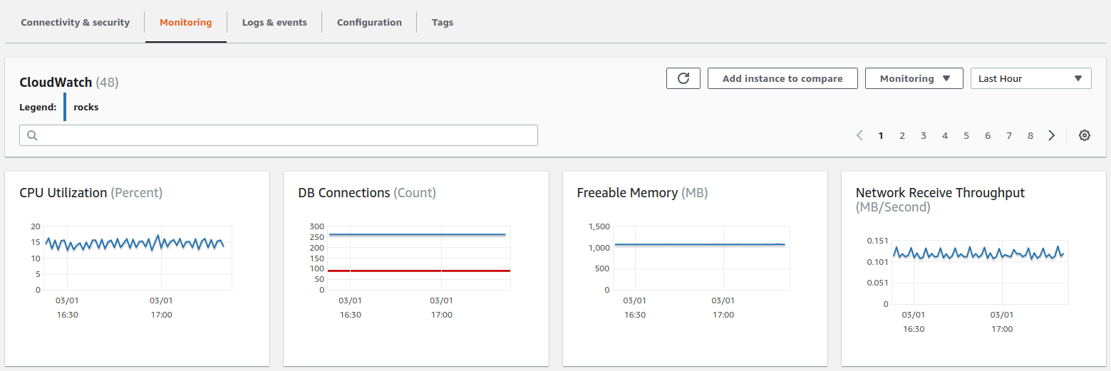 How to Monitor Amazon RDS with CloudWatch